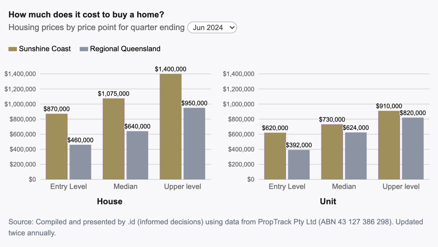 Sunshine Coast Housing Market Overview | Buyer Insights