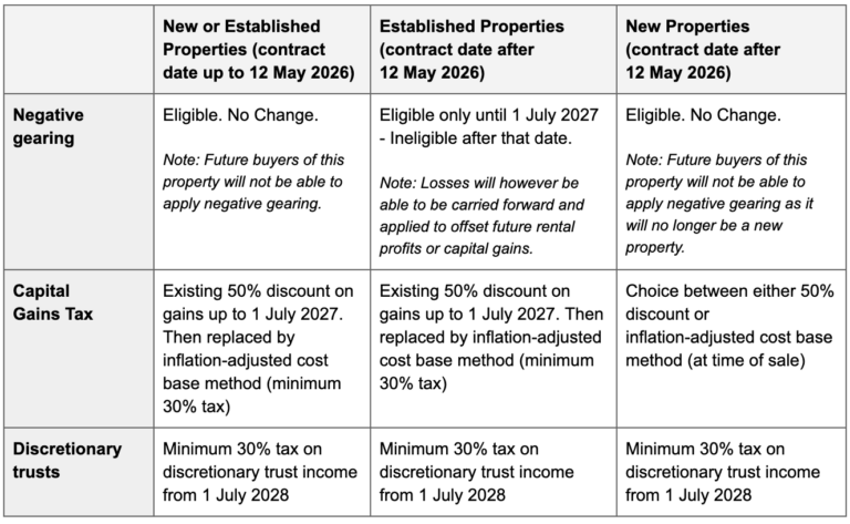 Federal Budget 2026 - Negative Gearing & CGT Changes